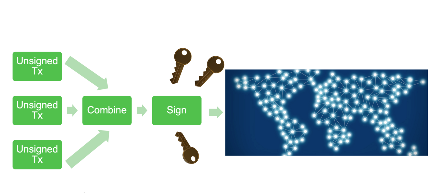 Algorand Atomic Transfers | Algorand Developer Portal
